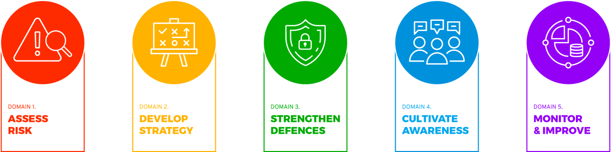 The Five Domains of Industrial Cyber Resilience: Protecting OT in a ...